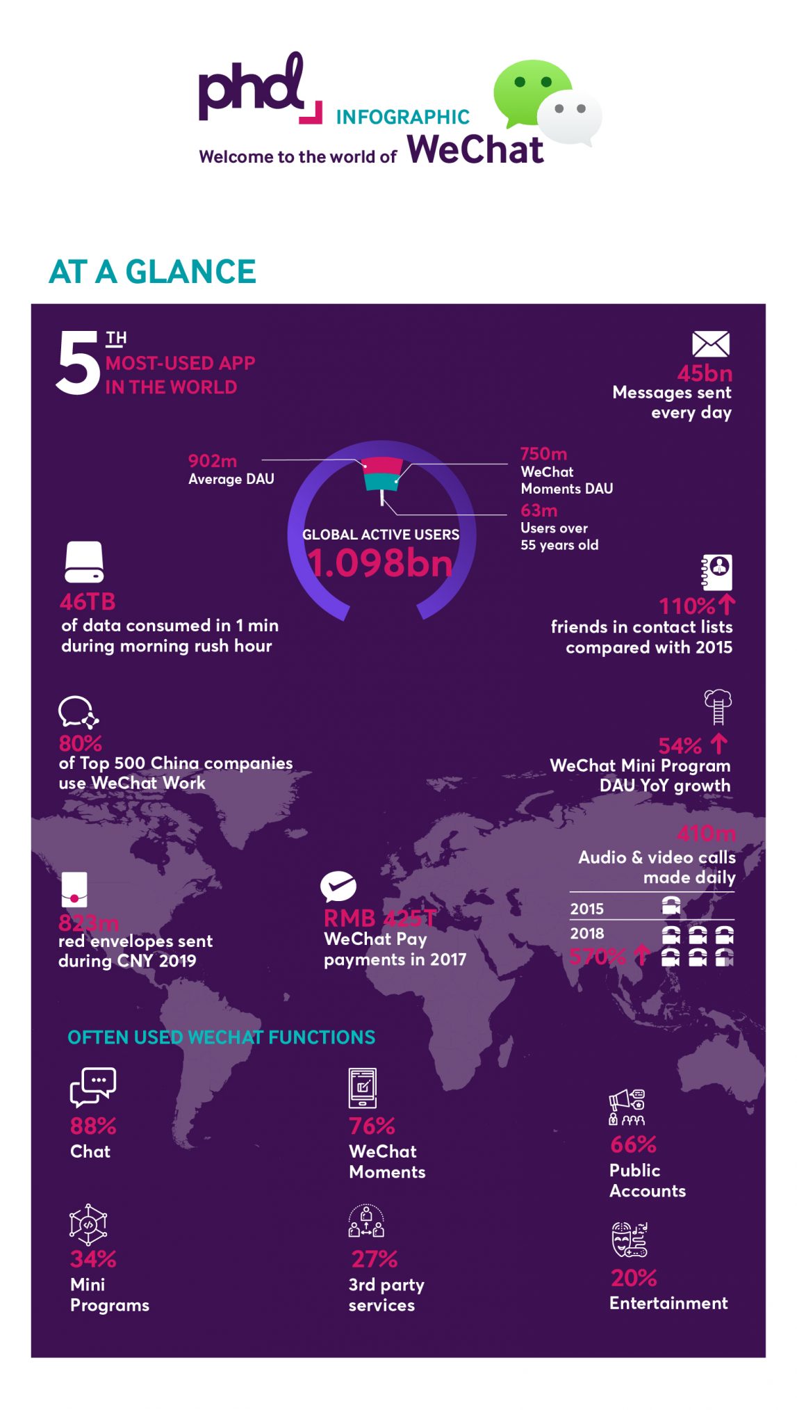 PHD Insight: Welcome to the world of WeChat - PHD Intelligence. Connected.